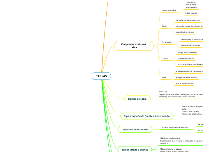 TABLAS - Mind Map